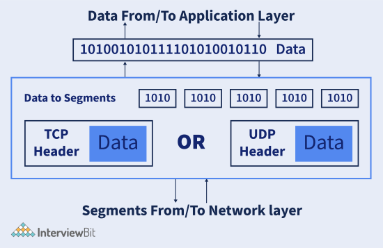 TCP IP Model | Layers and Importance - InterviewBit