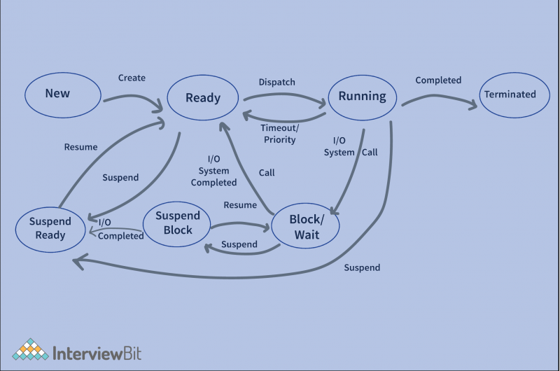 Components of Operating System - InterviewBit