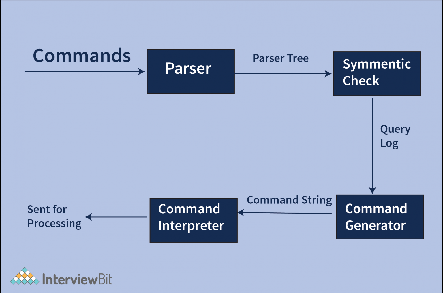 Components of Operating System - InterviewBit