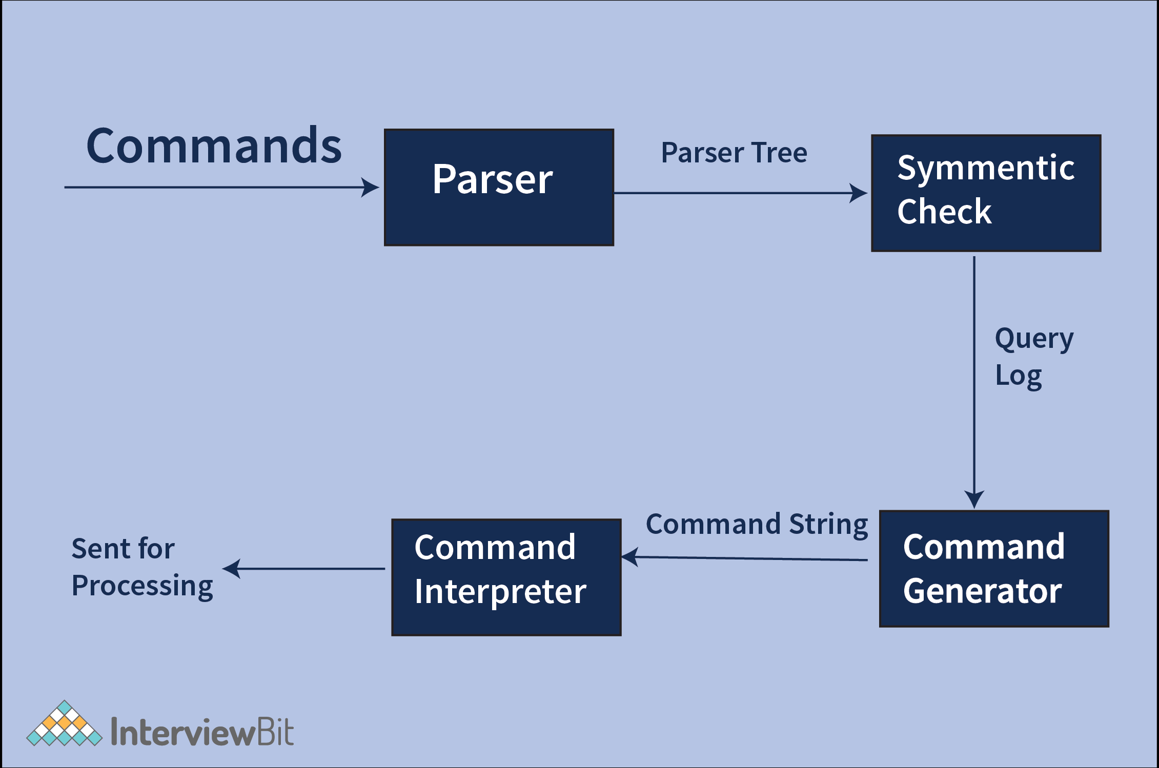 Components of Operating System - InterviewBit