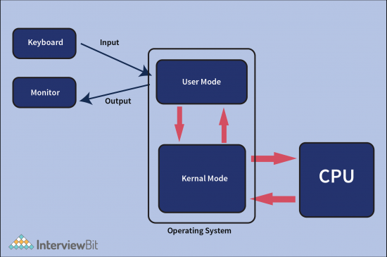 Components of Operating System - InterviewBit