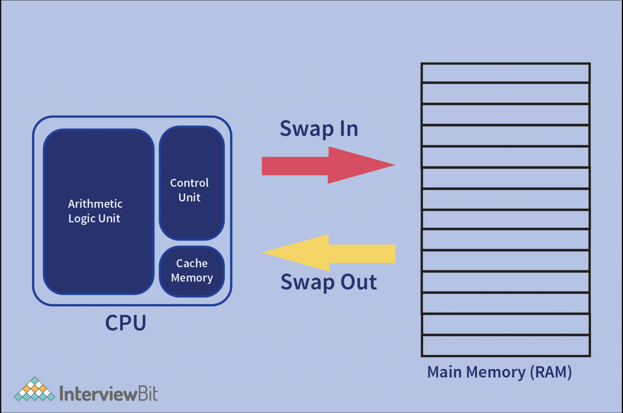 Components of Operating System - InterviewBit