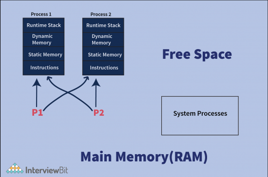 Components of Operating System - InterviewBit