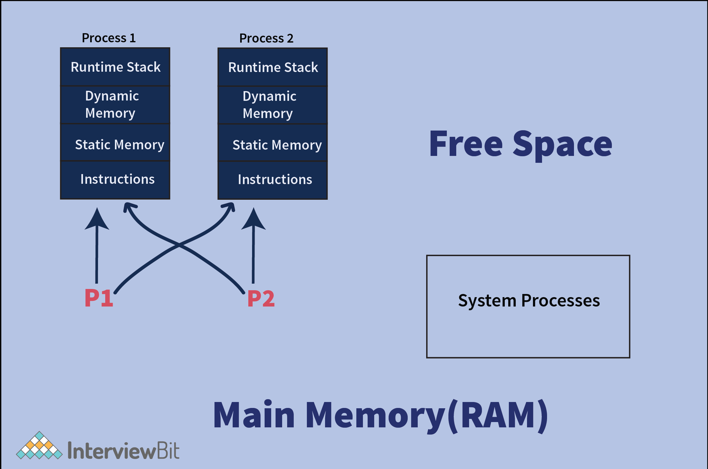 Components of Operating System - InterviewBit