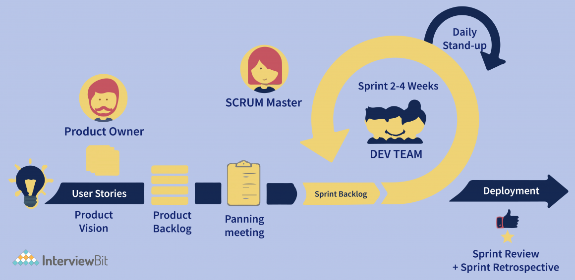 Top Principles of Scrum - InterviewBit