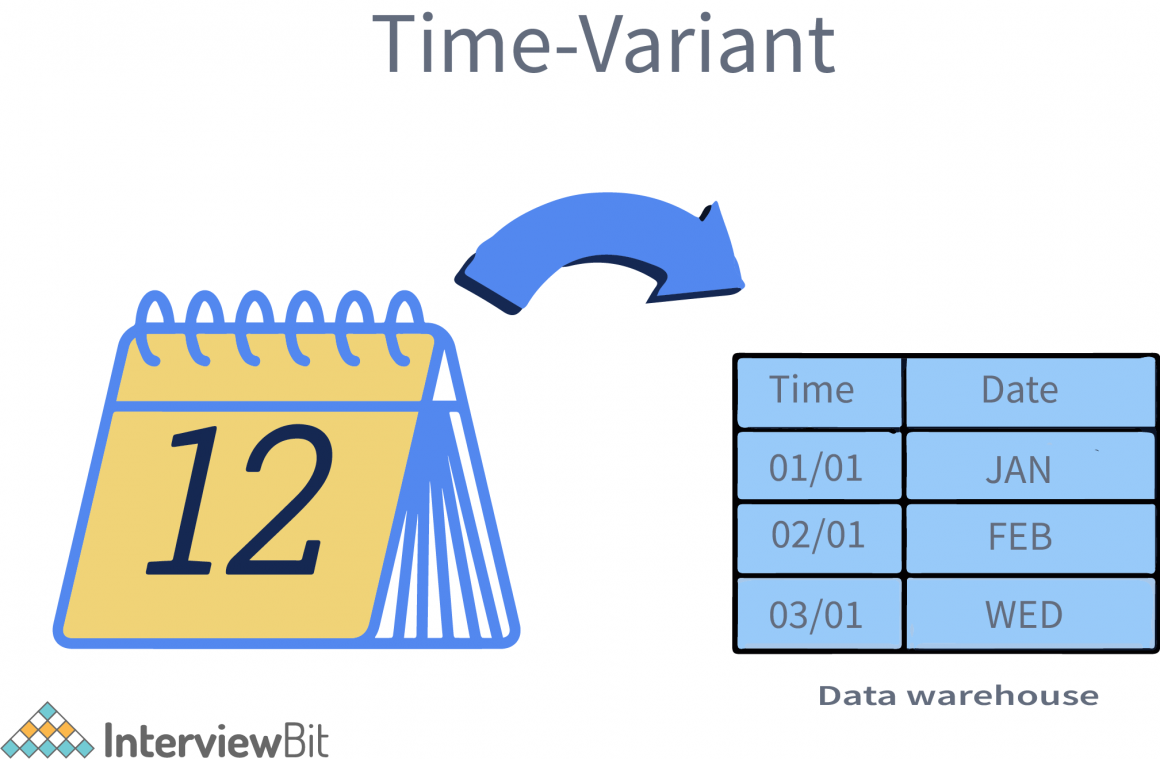Top Characteristics of Data Warehouse - InterviewBit