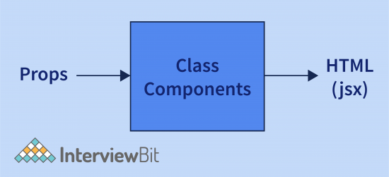React Components - InterviewBit