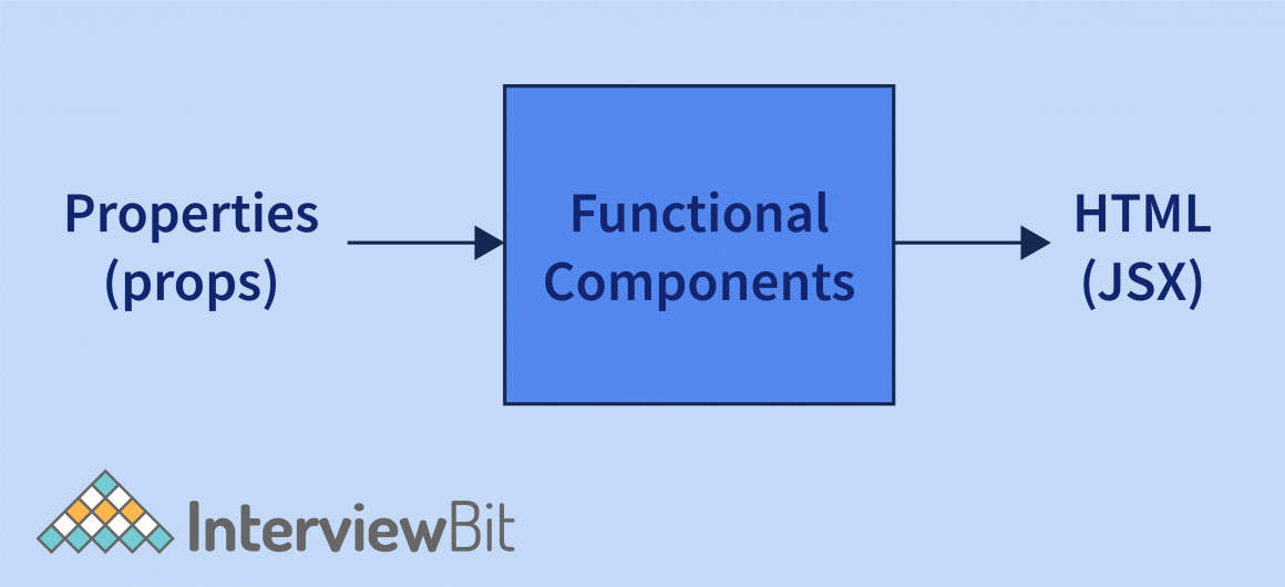 React Components - InterviewBit
