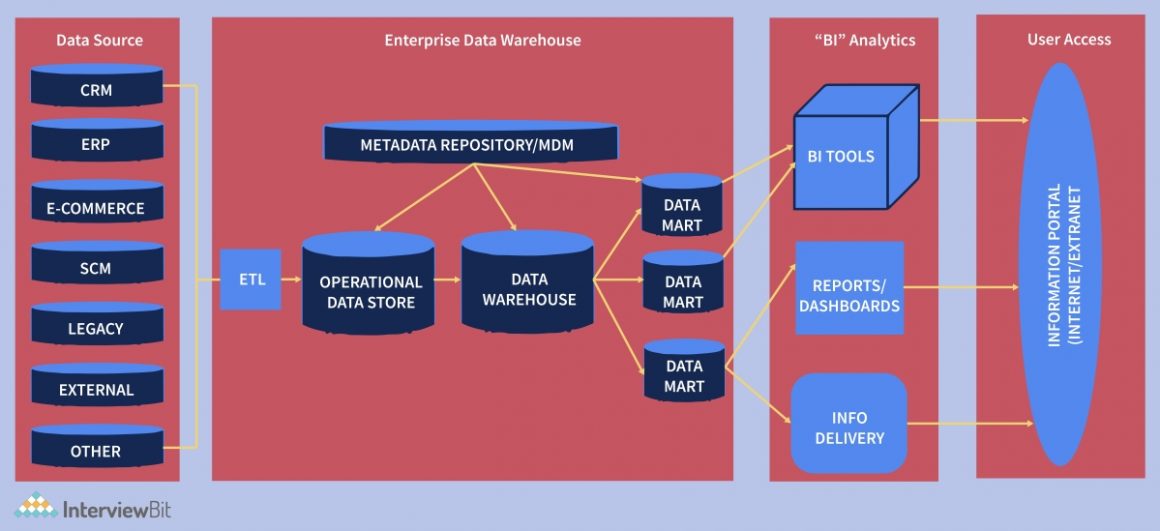 Components of Data Warehouse - InterviewBit