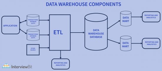 Components of Data Warehouse - InterviewBit