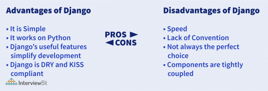 Top Most Popular Backend Frameworks in 2023 - InterviewBit