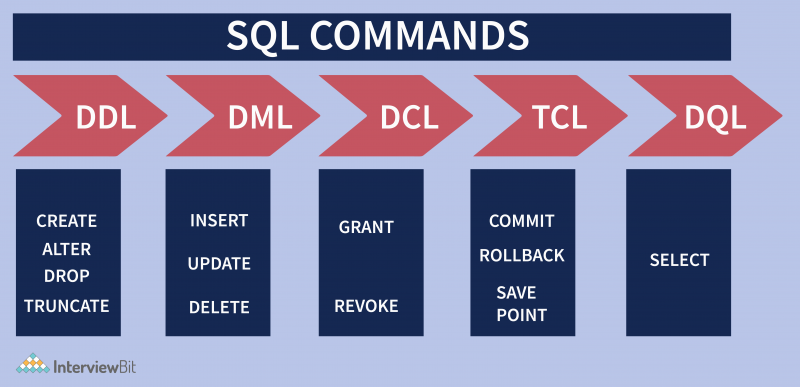 Top Characteristics of SQL - InterviewBit