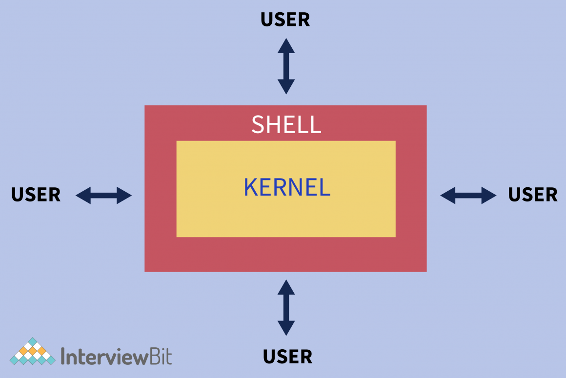 Top 7 Features of Operating System You Must Know [2023] - InterviewBit