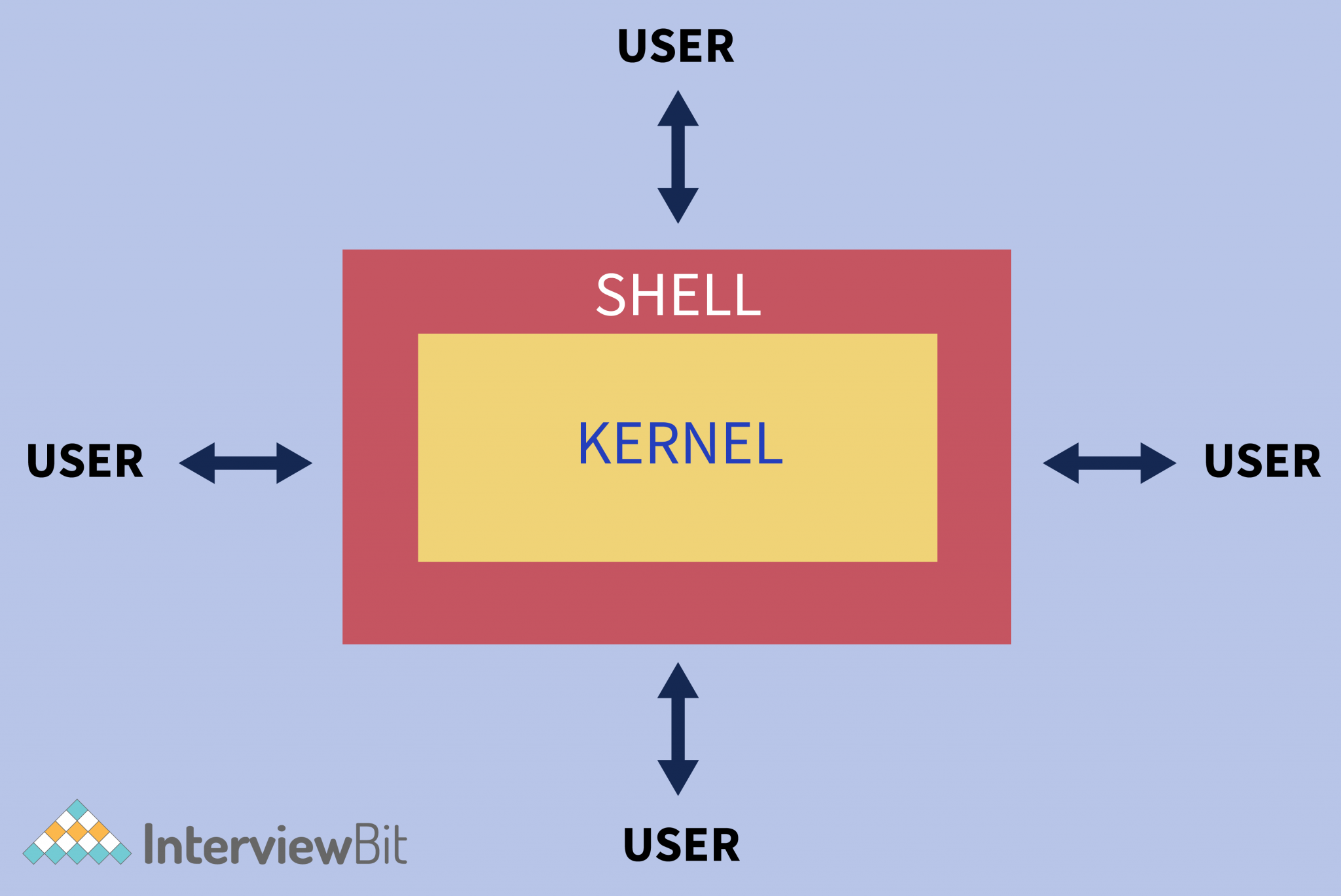 Top 7 Features of Operating System You Must Know [2023] - InterviewBit