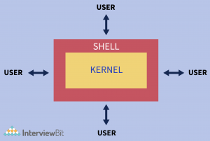 Top 7 Features of Operating System You Must Know [2022] - InterviewBit