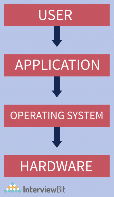 Top 7 Features of Operating System You Must Know [2023] - InterviewBit