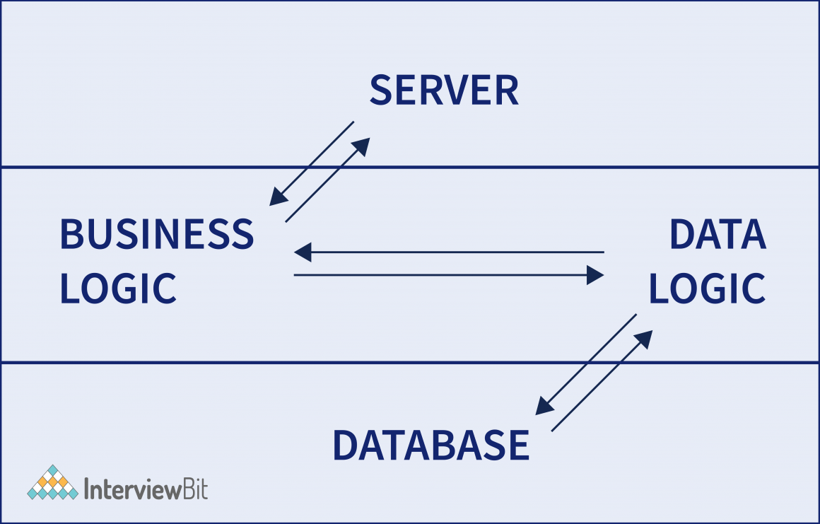 Client Server Model - InterviewBit