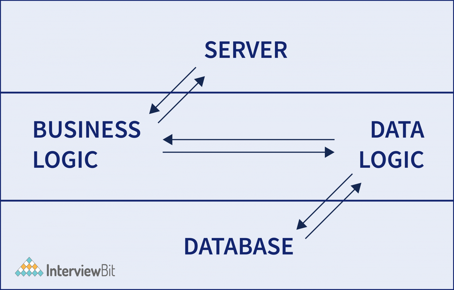 Client Server Model - InterviewBit
