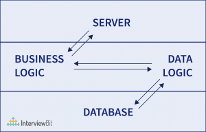 Client Server Model - InterviewBit