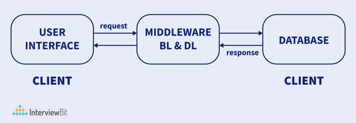 Client Server Model - InterviewBit