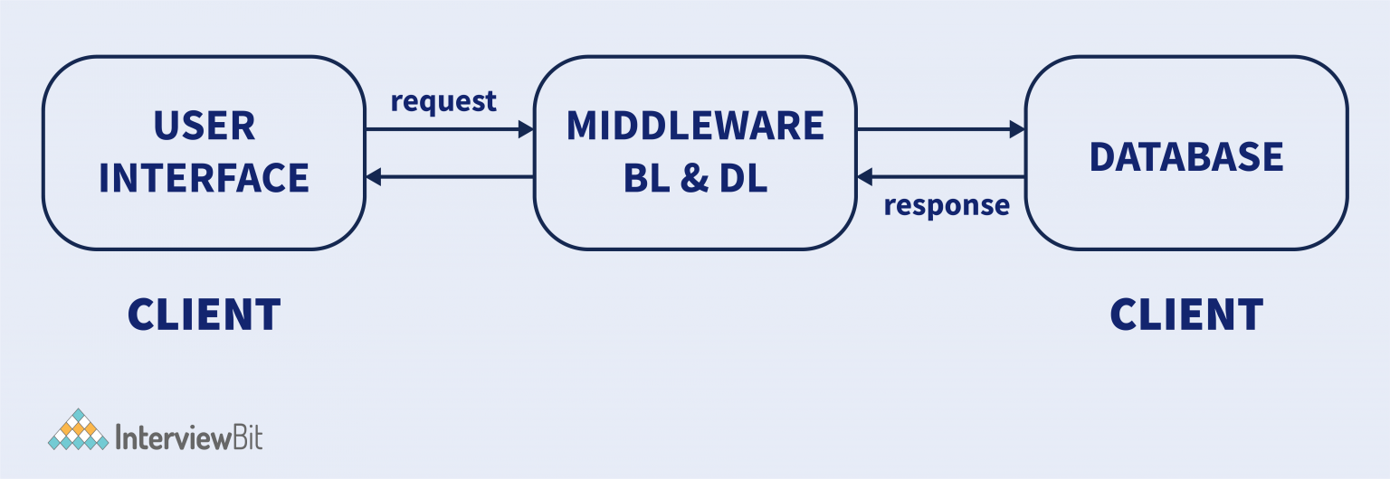 Client Server Model - InterviewBit