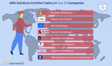 AWS Salary in India – For Freshers & Experienced [2023] - InterviewBit