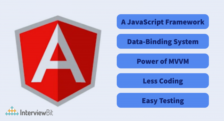 Top Angular JS Projects With Source Code [2023] - InterviewBit