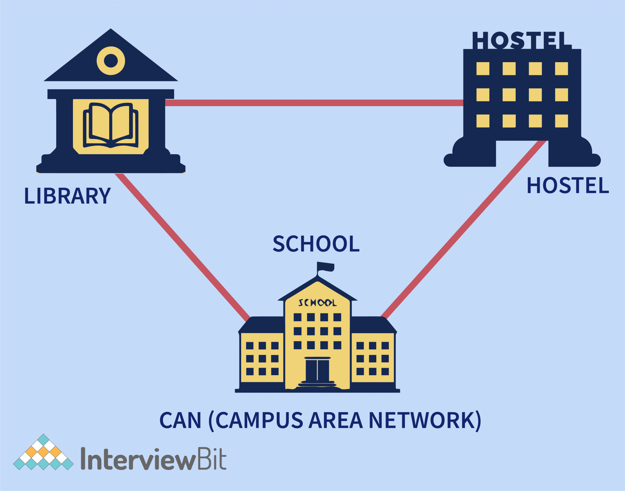 Types of Computer Networks - [PAN, LAN, VPN, and More] - InterviewBit