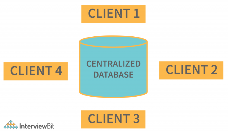 Types of Databases - InterviewBit
