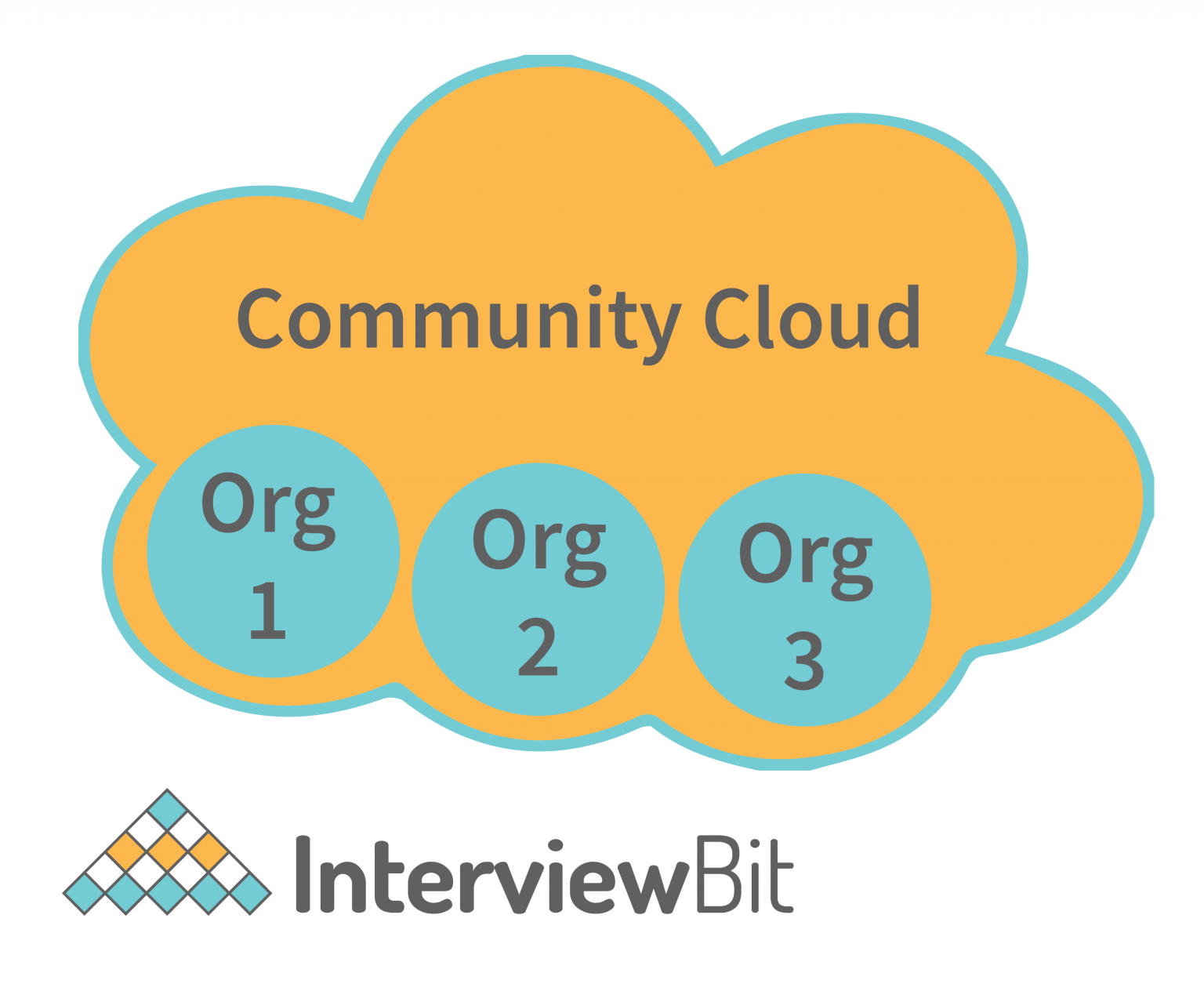 Types of Cloud Computing - InterviewBit