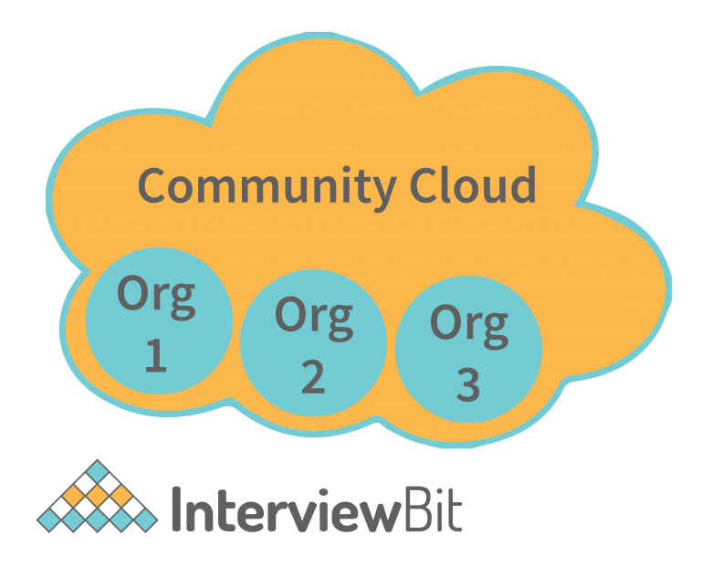 Types of Cloud Computing - InterviewBit