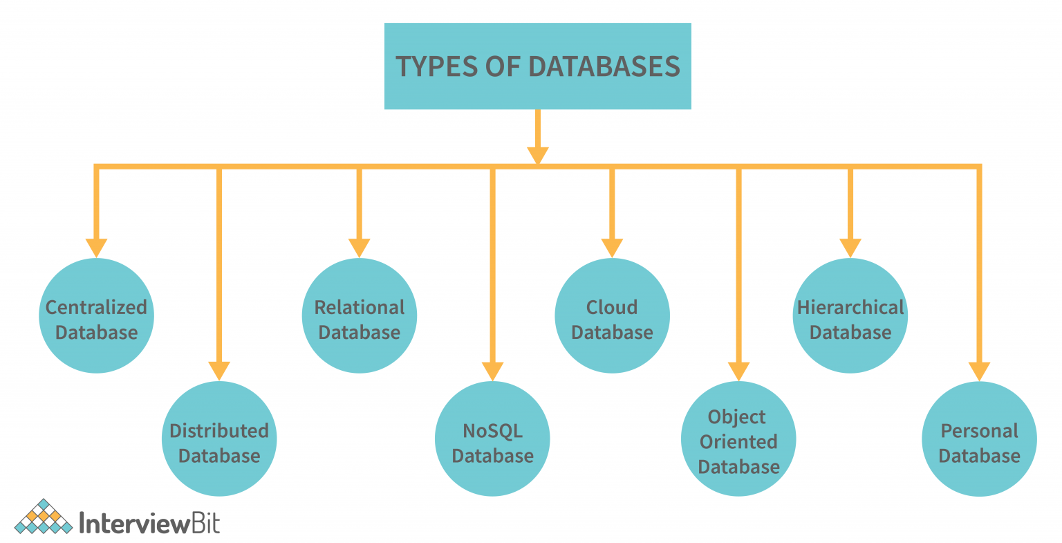 Types of Databases - InterviewBit