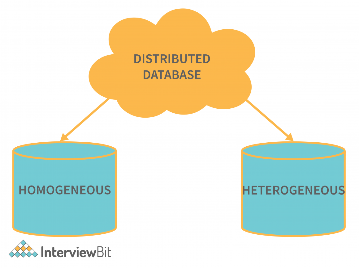 Types of Databases - InterviewBit