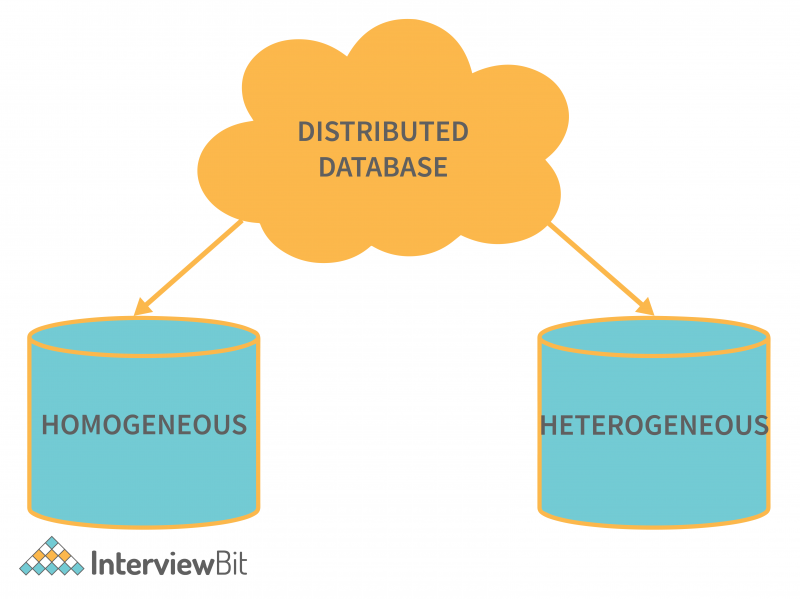 Types of Databases - InterviewBit