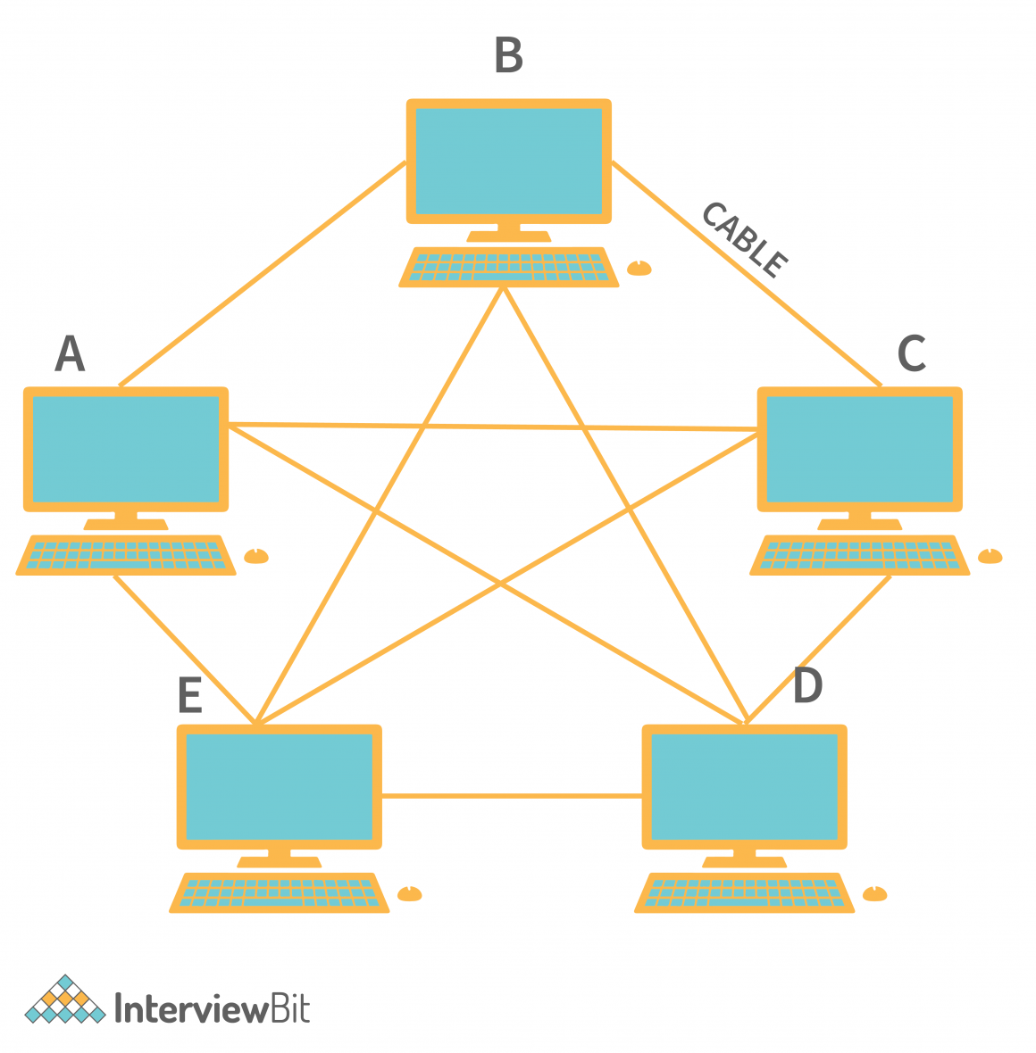 Types of Network Topology - InterviewBit
