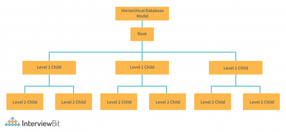 Types of Databases - InterviewBit