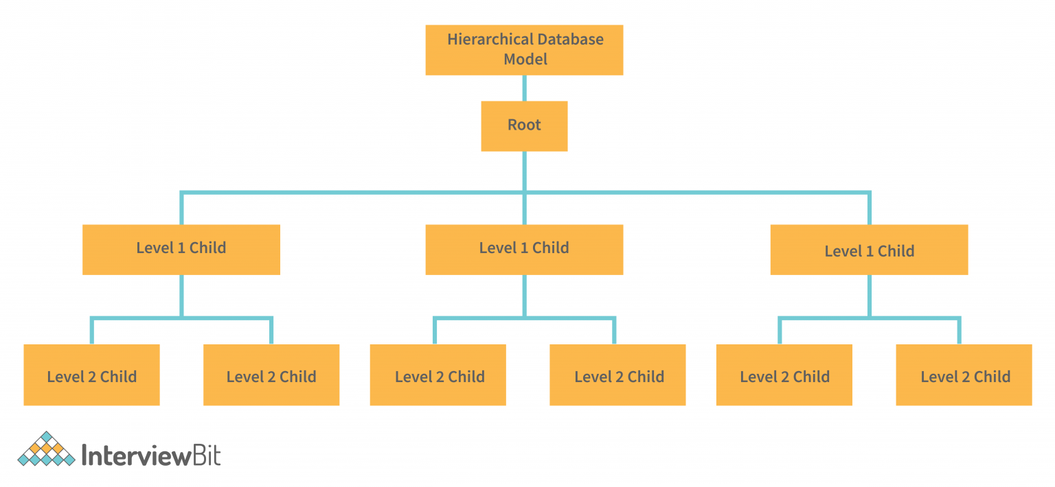 Types of Databases - InterviewBit