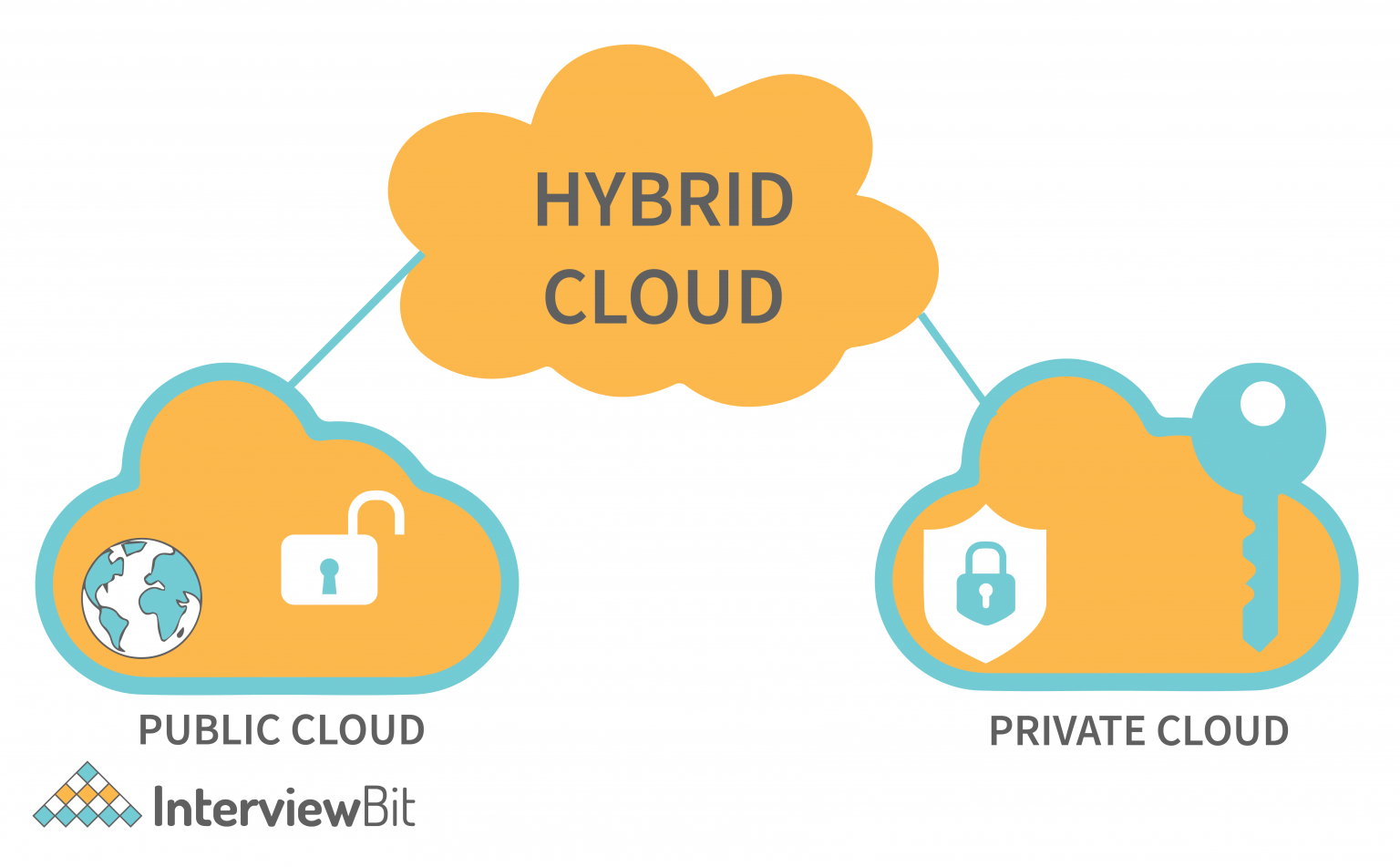 Types of Cloud Computing - InterviewBit