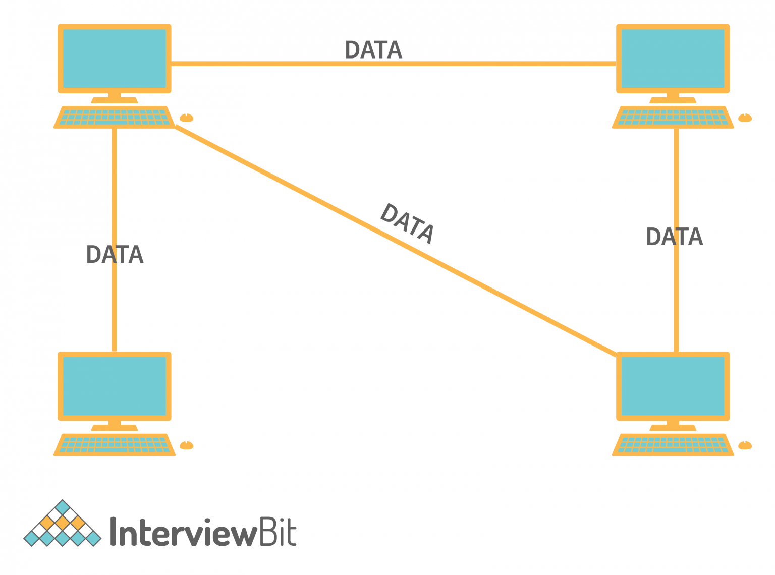 Types of Network Topology - InterviewBit