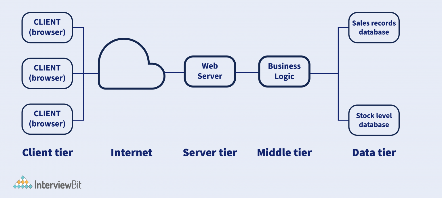 Client Server Model - InterviewBit