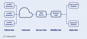 Client Server Model - InterviewBit