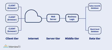 Client Server Model - InterviewBit