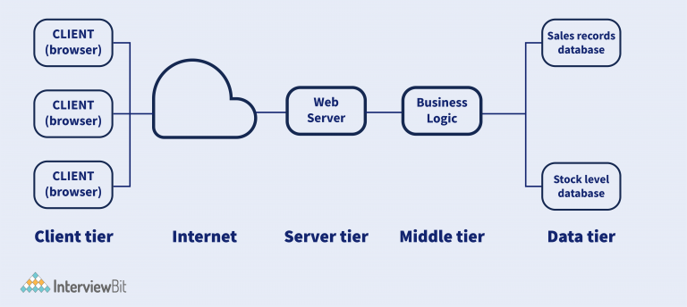 Client Server Model - InterviewBit