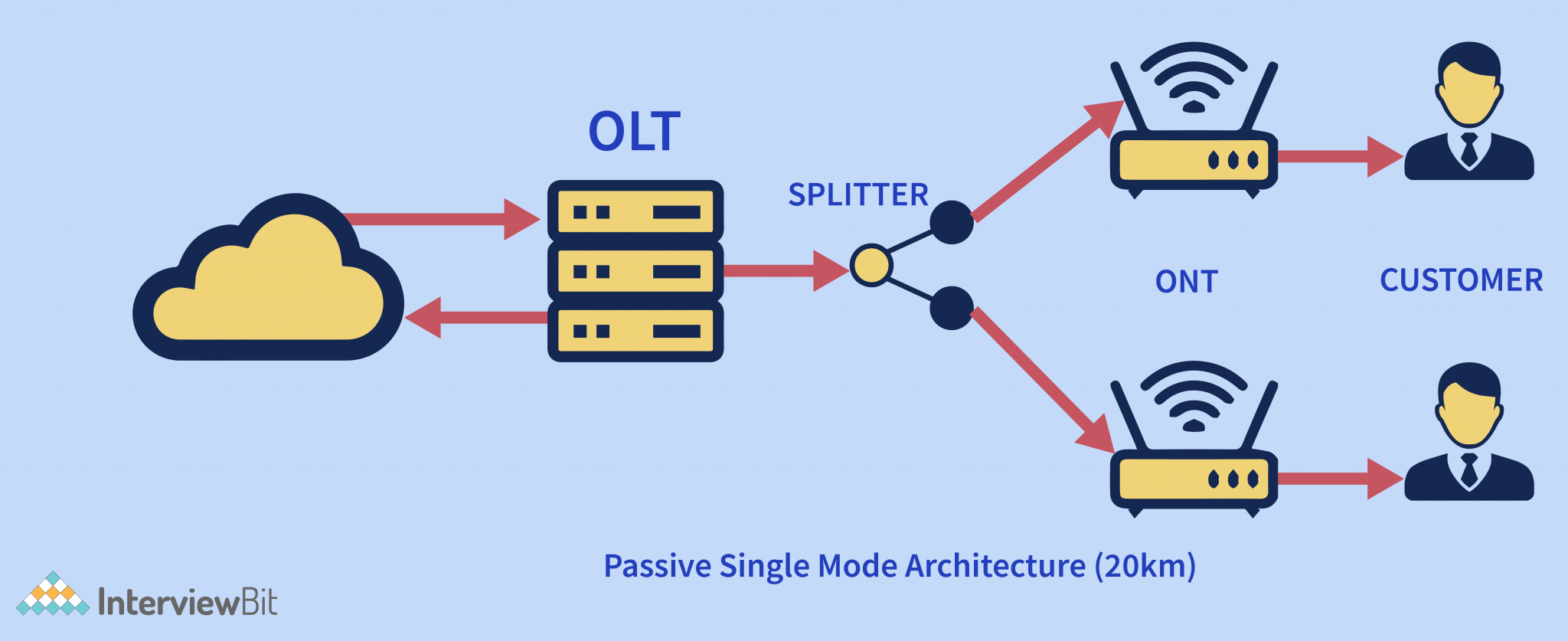 Types of Computer Networks - [PAN, LAN, VPN, and More] - InterviewBit