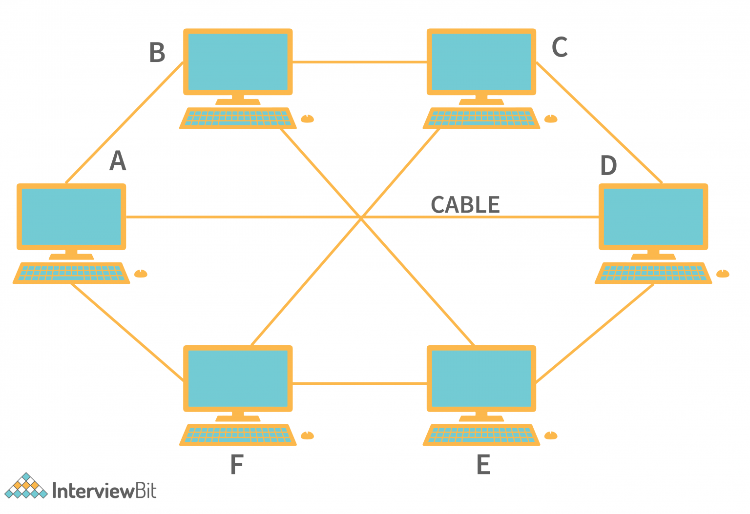 Types of Network Topology - InterviewBit