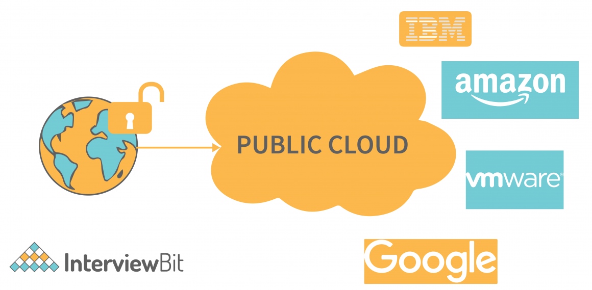 Types of Cloud Computing - InterviewBit