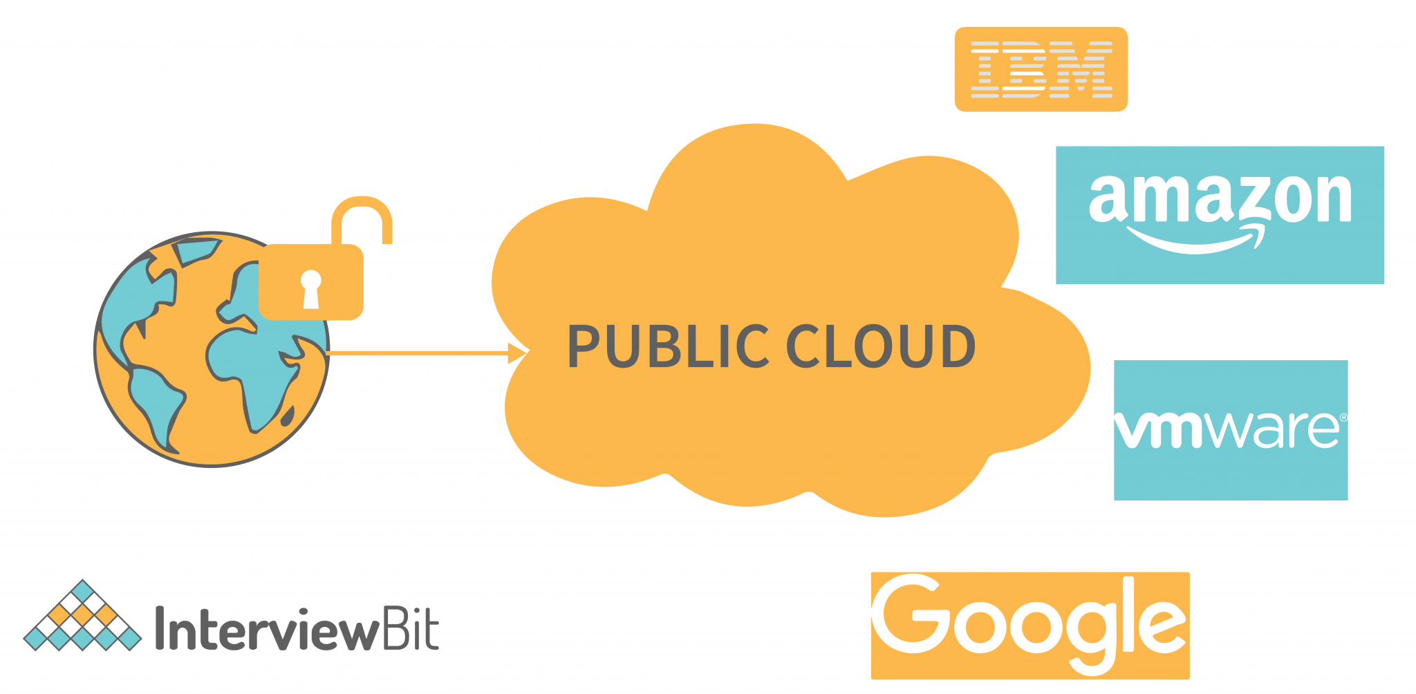 Types of Cloud Computing - InterviewBit