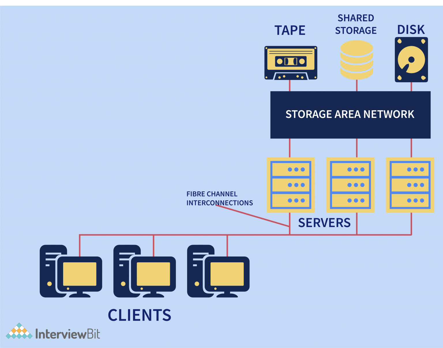 Types of Computer Networks - [PAN, LAN, VPN, and More] - InterviewBit