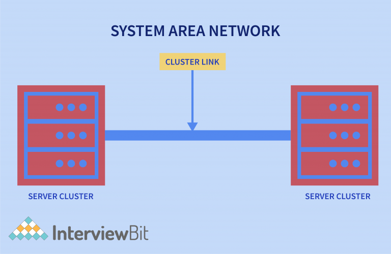 Types of Computer Networks - [PAN, LAN, VPN, and More] - InterviewBit
