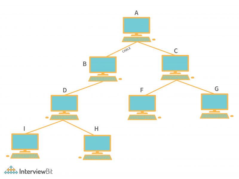 Types of Network Topology - InterviewBit